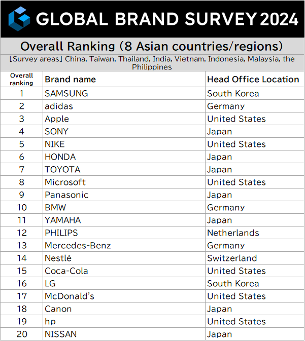GLOBAL BRAND SURVEY - 2024 Overall Ranking (8 Asian countries and ...